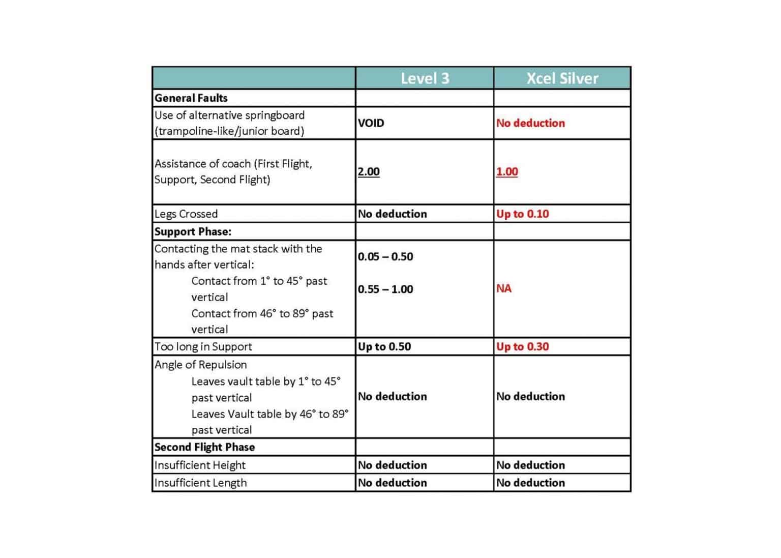 Top 5 Tips for Level 3 Vault 2022 - The Gymnastics Guide