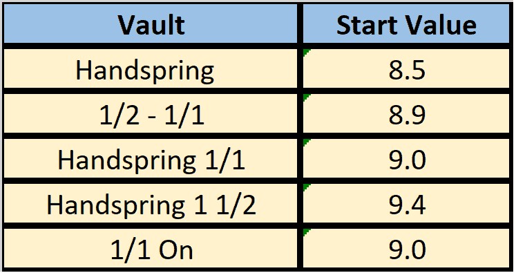 How to Excel in Level 9 Vault - The Gymnastics Guide