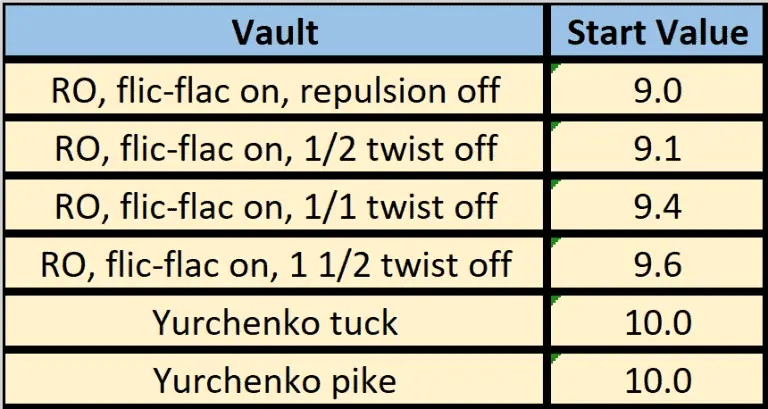 How to Excel in Level 8 Vault - The Gymnastics Guide
