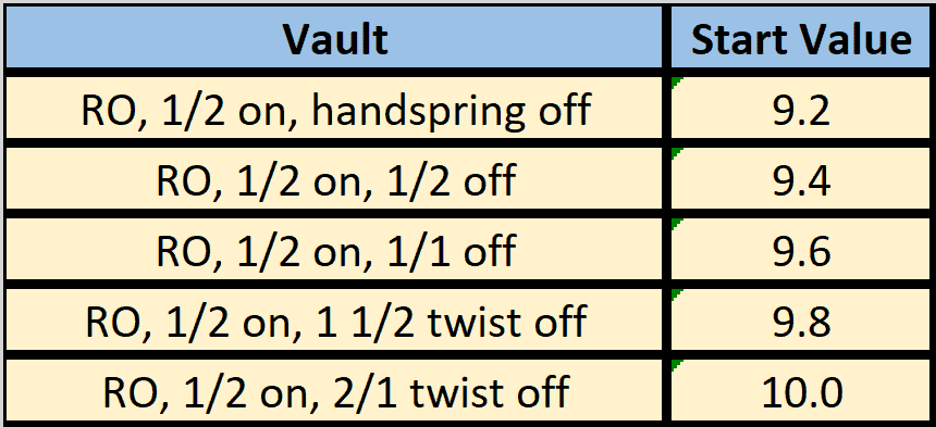 How to Excel in Level 8 Vault - The Gymnastics Guide